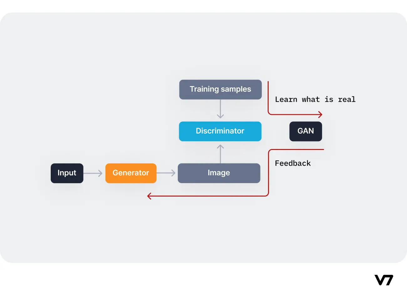 The Complete Guide to Generative Adversarial Networks [GANs]